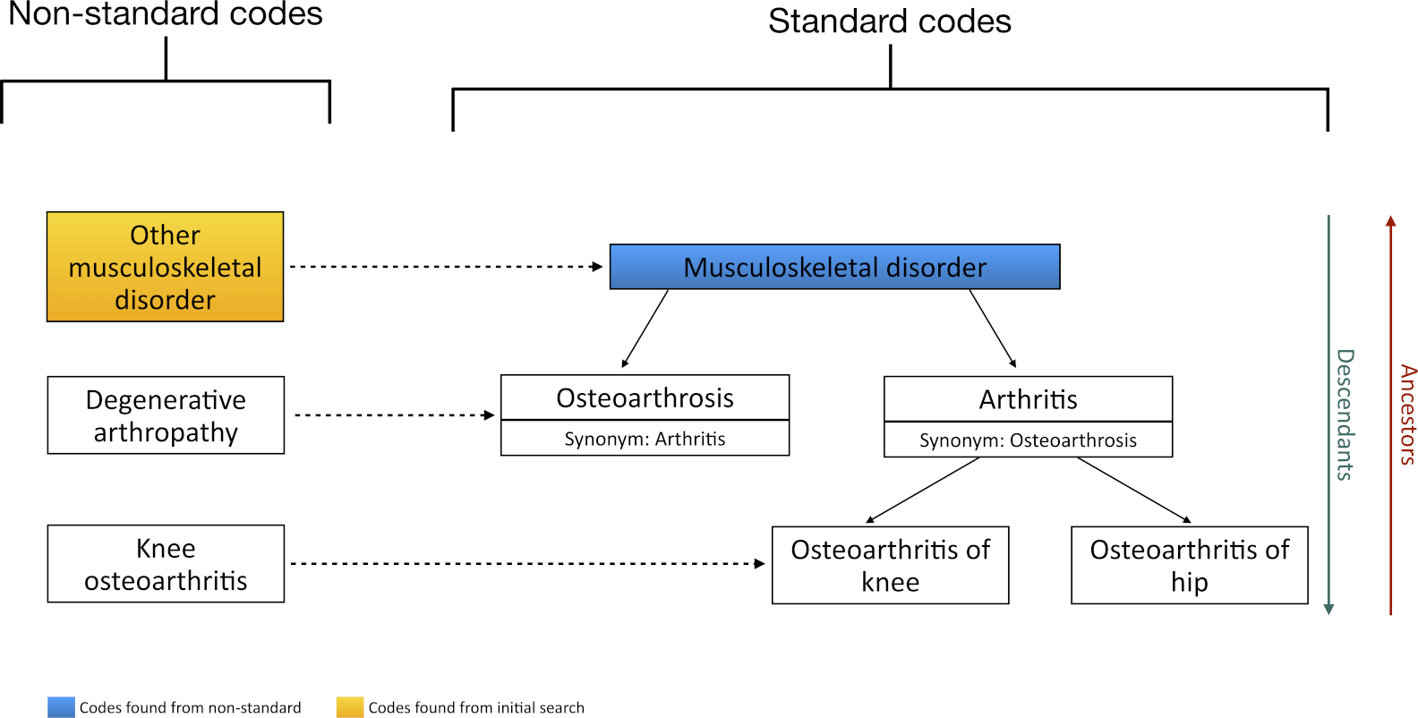 Generate a candidate codelist • CodelistGenerator